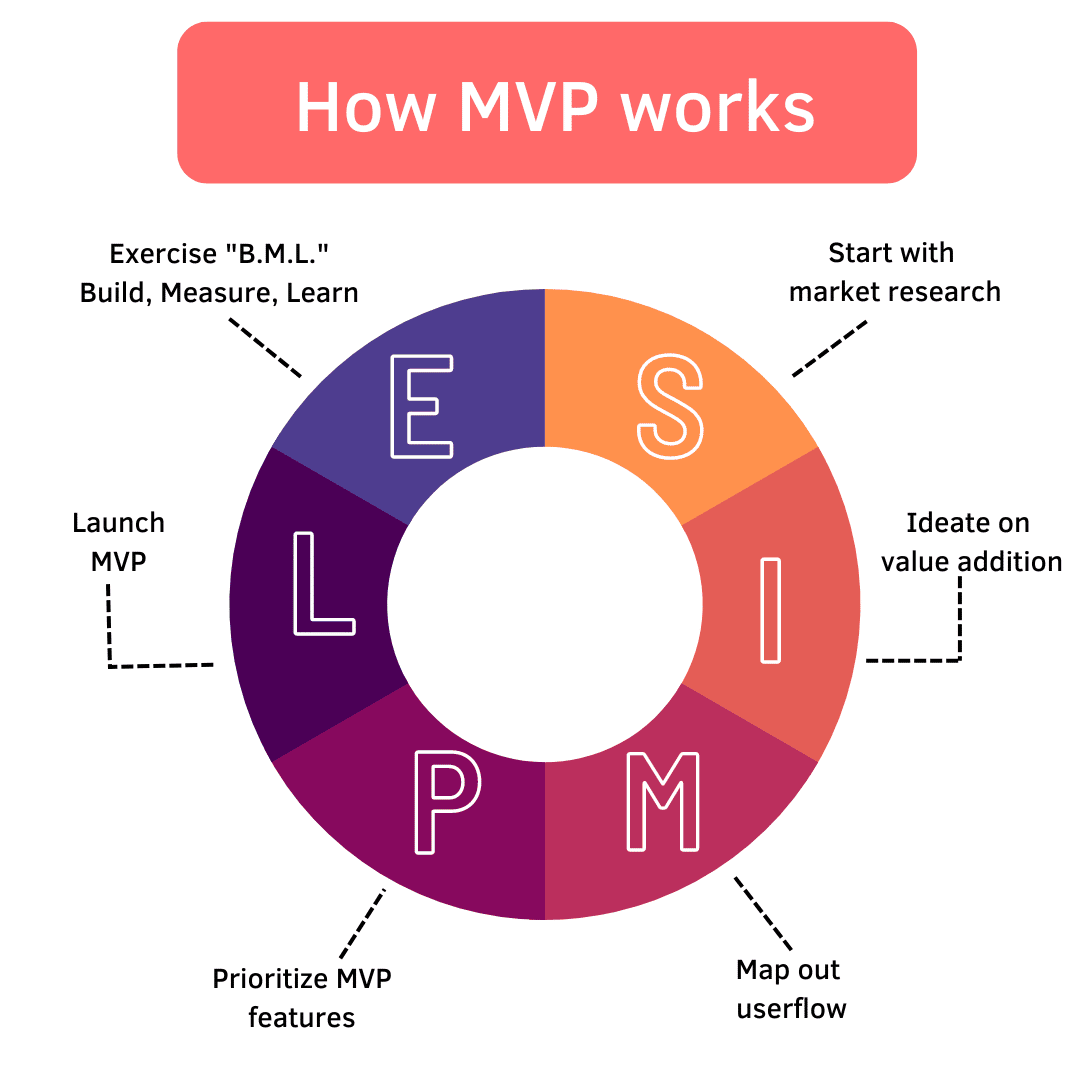 How to Build Online Marketplace MVP? - A2 Design