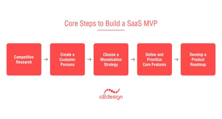 How to Build an MVP for a SaaS Startup - A2 Design